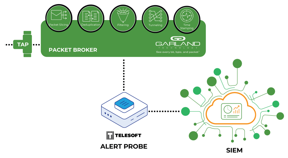 Telesoft | Garland Technology Partner